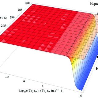 Semi Logarithmic Plot Of The Variations Of Equations 8 And 10 When Download Scientific