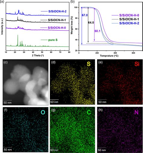 A Xrd Patterns And B Tga Curves Of Ssiocn‐h‐0 Ssiocn‐h‐1 And