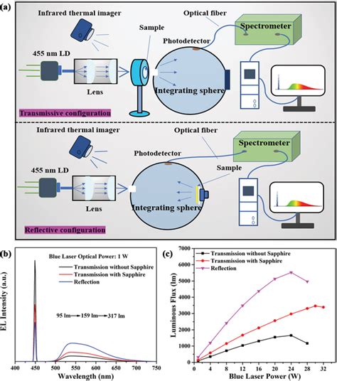 A Schematical Illustration Of Transmissive Configuration And Download Scientific Diagram