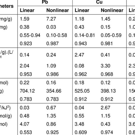 Kinetic Model Error Functions Of With Linear And Nonlinear Regression Download Scientific Diagram
