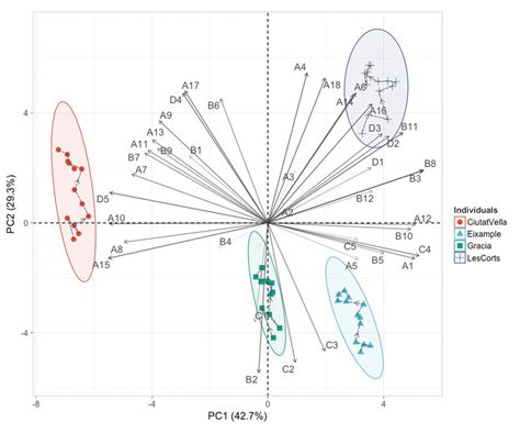 Biplot Of Individuals And Variables For The First And Second Principal
