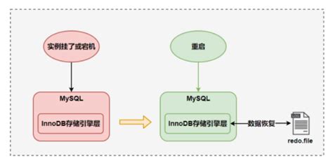 Mysql事务日志详解（redo日志与undo日志） Csdn博客