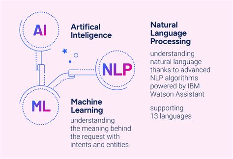 How To Develop A Self Learning Chatbot With Ibm Watson Actionbot