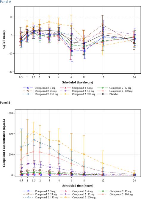 Compound 2 A Qtcf Across Dose Groups And Time Points Mean With 90 Ci Download Scientific
