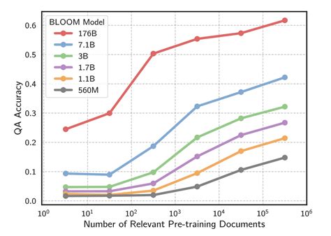 【论文笔记】large language models struggle to learn long tail knowledge