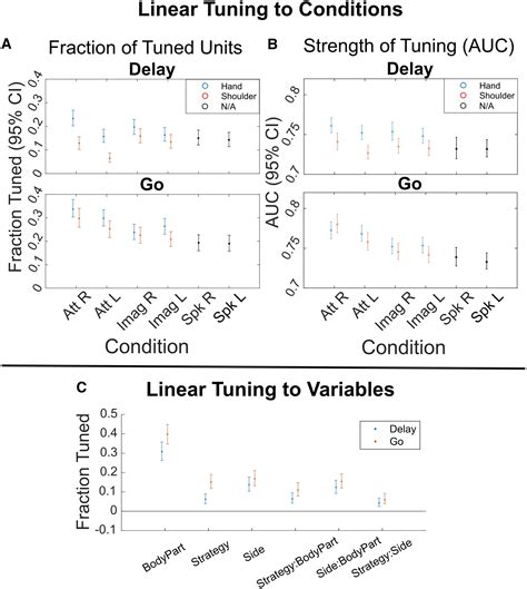Partially Mixed Selectivity In Human Posterior Parietal Association Cortex Neuron