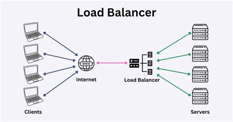 API Gateway Vs Load Balancer Differences Best Use Cases