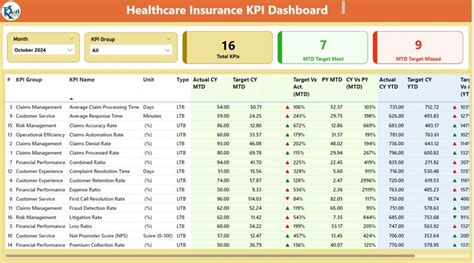 Healthcare Insurance Kpi Dashboard Power Bi Pk An Excel Expert