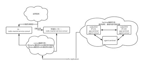 【nosql】抛弃vip，使用consul和sentinel构建redis的高可用系统 阿里云开发者社区