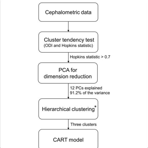 figure flowchart for cluster analysis pca principal component