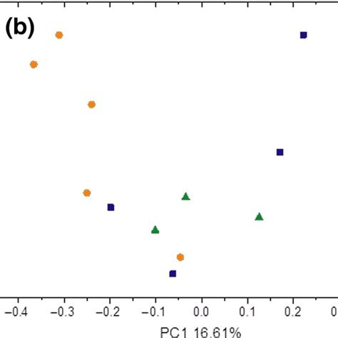 Principal Coordinate Analysis With Braycurtis Dissimilarity Of The