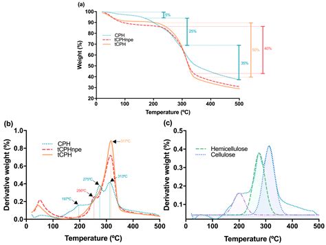 Polymers Free Full Text Isolation And Characterization Of Cellulose