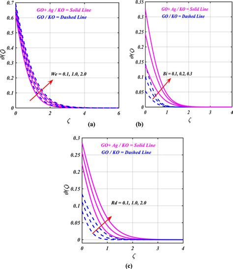 A C Plot Of ϑ ζ { Vartheta } Left Zeta For The Various Values Download