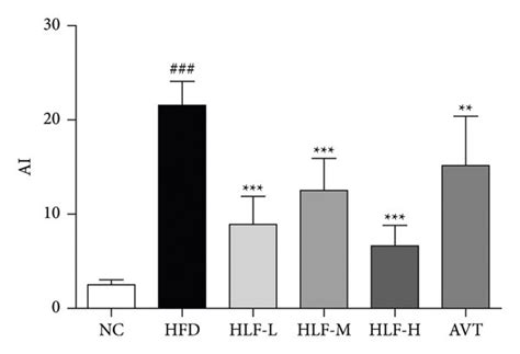 The Levels Of Serum Lipids In Rats A Serum Tc B Serum Tg C