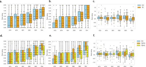 Behavioral Risk Rating Of The Generalization Task A Risk Rating In Download Scientific Diagram