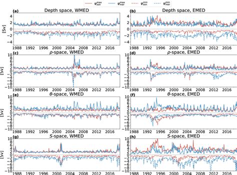 time series of maximum solid line and minimum dashed line monthly