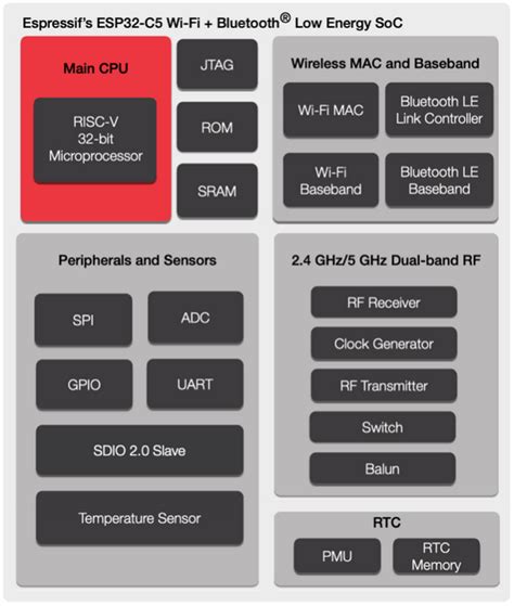 Ineltek Blog Archiv Esp32 C5 Wi Fi 6 Dual Band Neues Soc • Espressif • Ineltek News