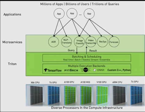 使用nvidia Triton简化生产中的人工智能推理