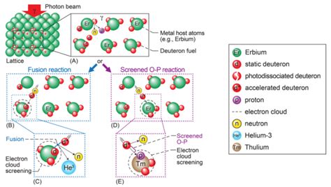Lattice Confinement Fusion… Physics And Nano