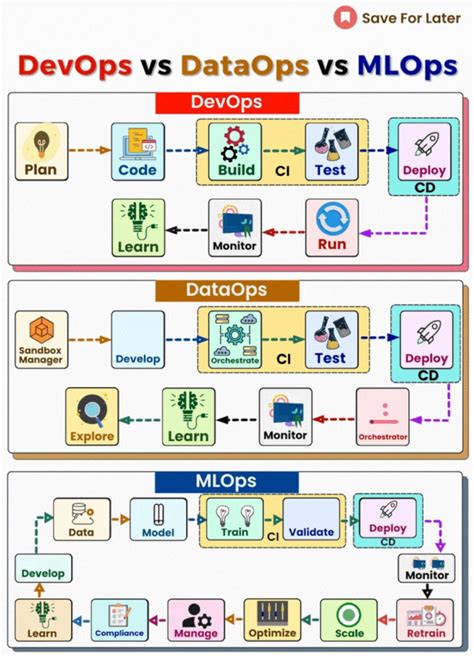 Omid Zare On Linkedin Devops Dataops Mlops Dataanalytics Machinelearning