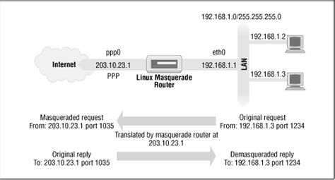 11 ip masquerade and network address translation linux network