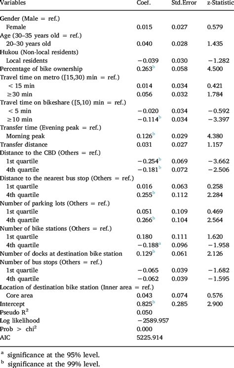 Negative Binomial Regression Analysis For Usage Frequency Download