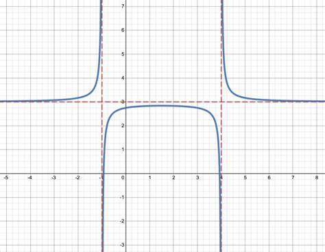 1 2 Graphs Of Functions Intermediate Algebra