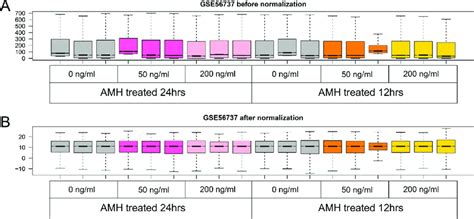 Boxplot Of Gse56737 Data Preprocessing Before A And After