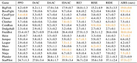 Table 6 From Automatic Intrinsic Reward Shaping For Exploration In Deep Reinforcement Learning
