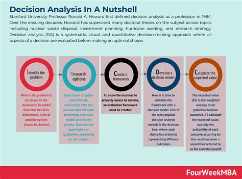 What Is Decision Analysis Decision Analysis In A Nutshell Fourweekmba