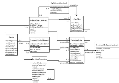 Overview Of The Design For A Persistence Layer Download Scientific Diagram