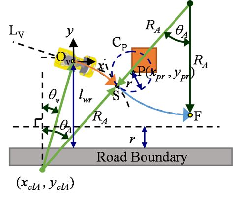 Geometric Description Of The Avoidance Trajectory By Two Arcs