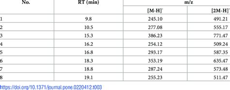 List Of Putative Compounds With Their Multimer Adducts Obtained In The Download Scientific