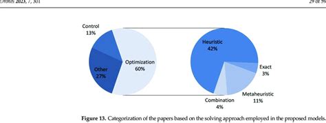 categorization of the papers based on the solving approach employed in
