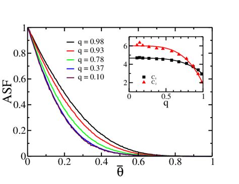 Available Surface Function For Different Order Parameter Q Inset Shows
