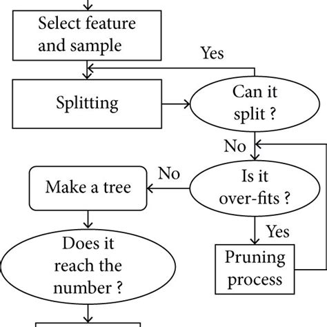 Flow Chart Of Random Forest Construction Download Scientific Diagram
