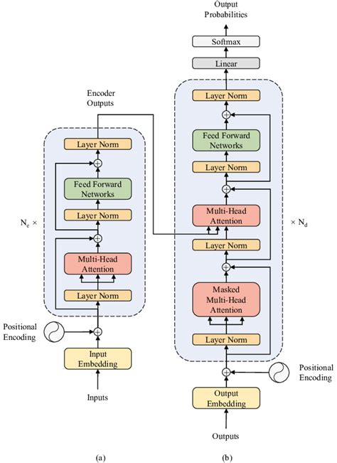model architecture of the transformer a encoder b decoder [36