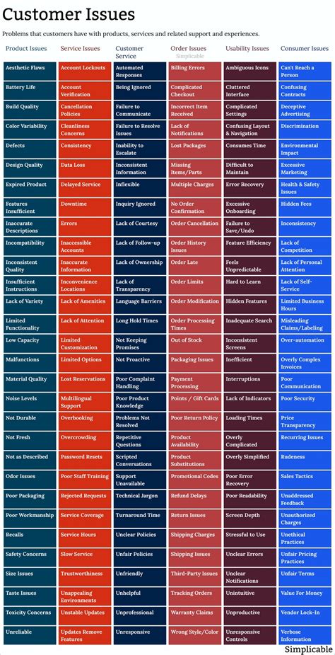 180 Examples Of Customer Issues Simplicable