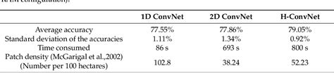 Table 3 From Improving Urban Land Cover Use Mapping By Integrating A Hybrid Convolutional Neural