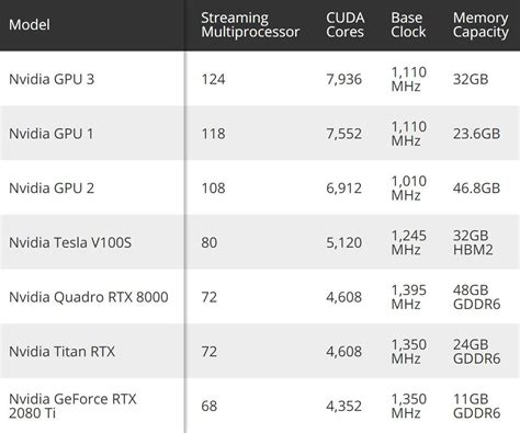 Nvidia May Be Prepping A Massive Gpu With 7936 Cuda Cores 32gb Hbm2