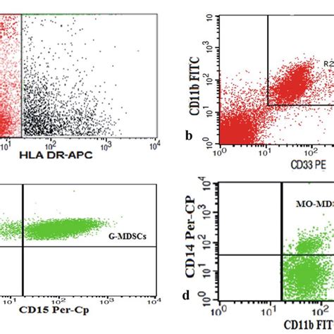 Representative Plots Showing Flow Cytometric Detection Of Download