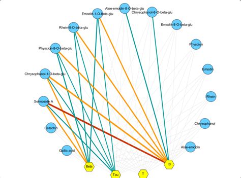 Correlation Network Between The Chemical Compounds And Dl Properties