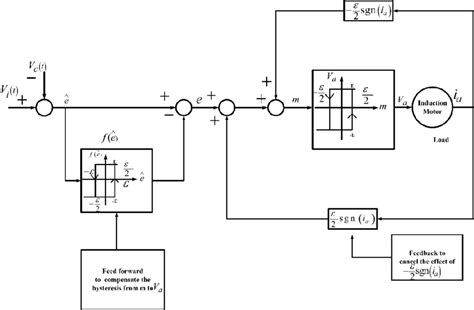 Proposed Model For The Dtc Method Download Scientific Diagram