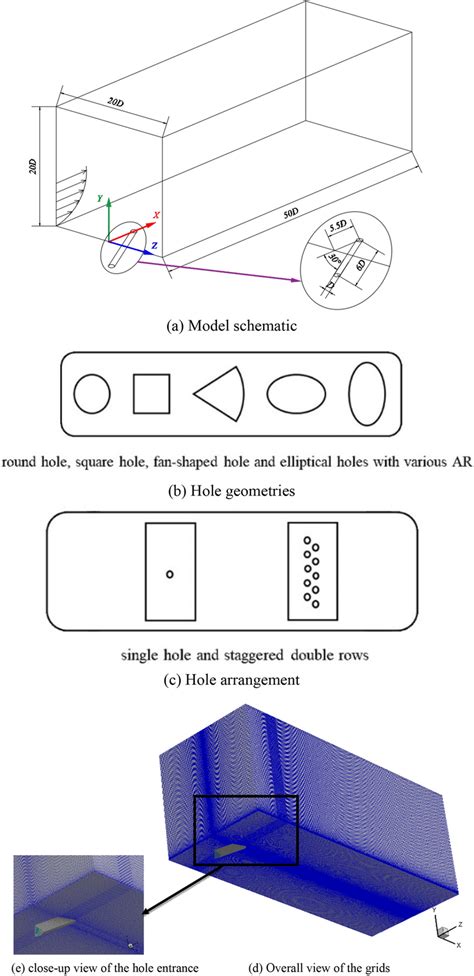 physical models of different situations and structures of the grids