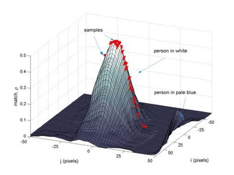 Surface plot of ρ and samples points Download Scientific Diagram