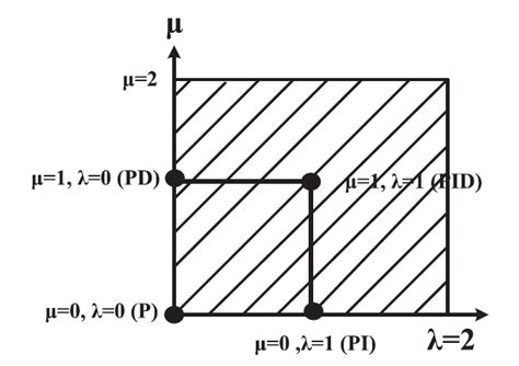 Controller Scheme Investigated Figure 6 Fractional Pid Convergent Download Scientific Diagram