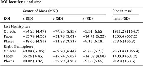 Table 1 From The Role Of Ventral Stream Areas For Viewpoint Invariant Object Recognition