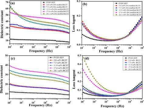 A Dielectric Permittivity Vs Frequency Plot Of Pvdf Hfp Film And Download Scientific Diagram