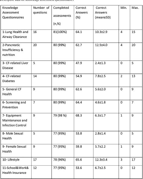 Table 1 From 86 Identifying Knowledge Gaps Using Adapted Cf Rise In A Low Resource Setting