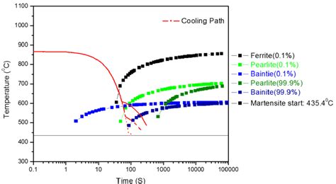 5 Continuous Cooling Transformation Diagram Download Scientific Diagram